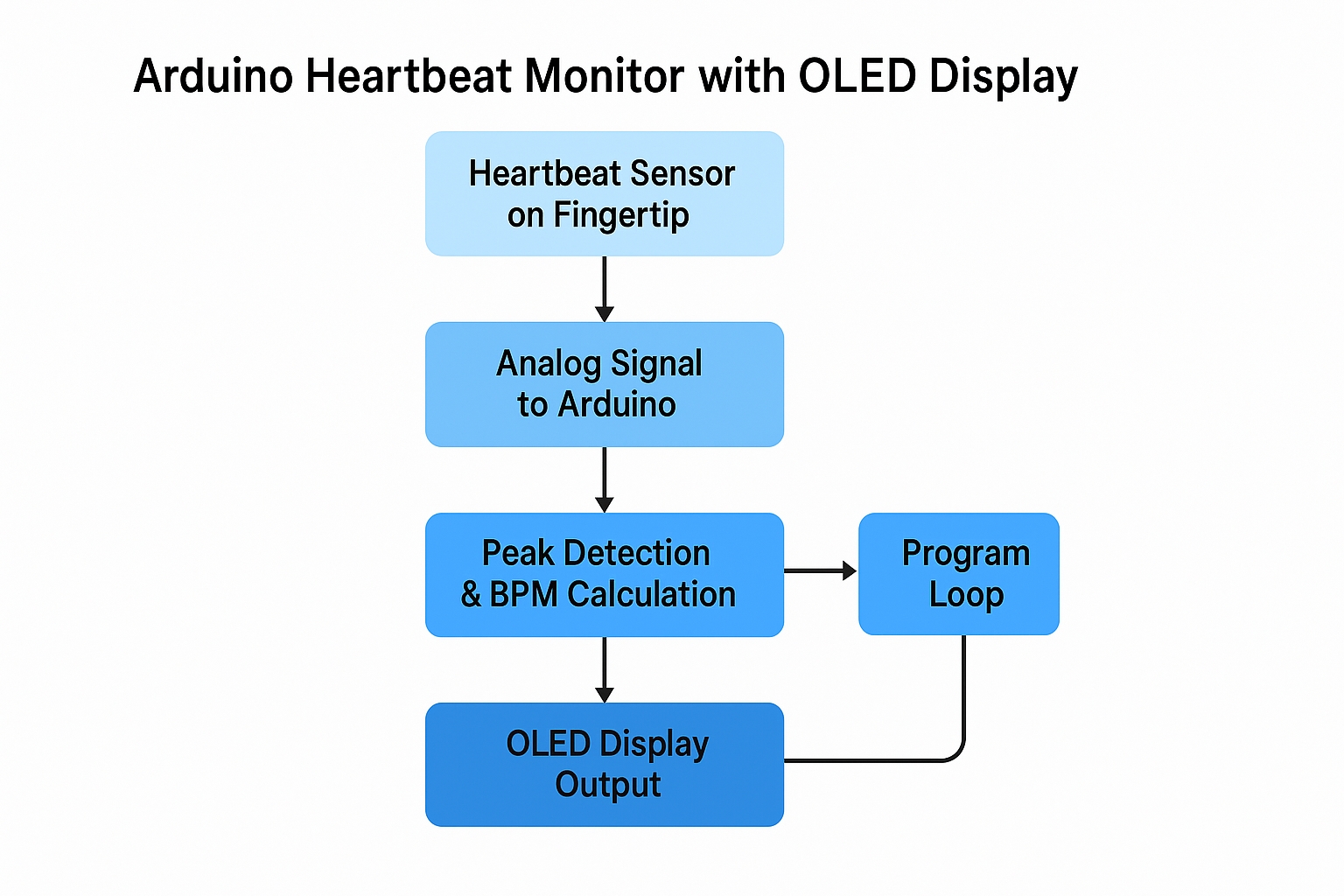 Arduino Heartbeat Monitor with Real-Time Pulse Waveform on OLED Display ...